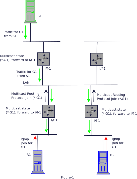 Any Source Multicast And Source Specific Multicast Routerfreak